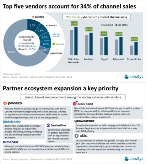 Canalys: $20B in Cybersecurity Sales Through Channel Partners In Q4 ...