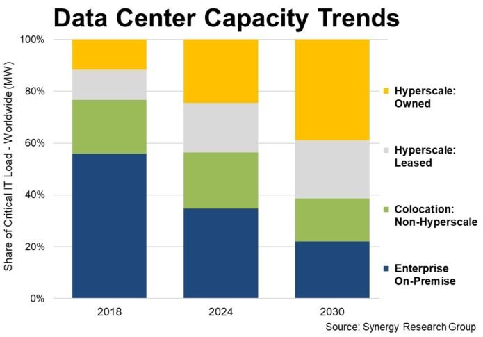 Data Center Capacity is Shifting Rapidly to Hyperscale Operators ...