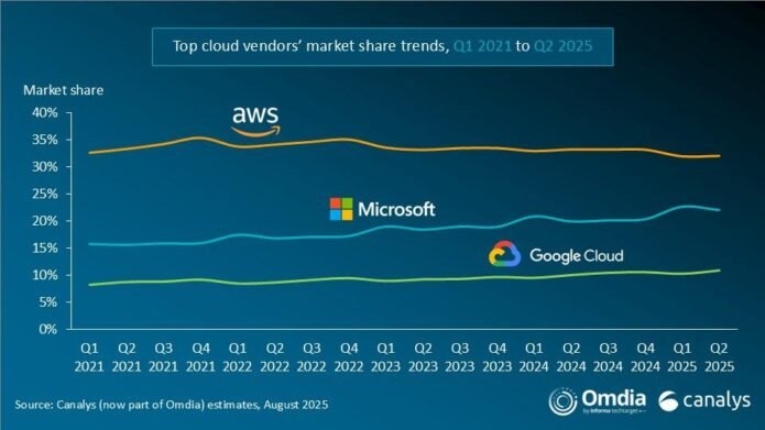 Canalys: Global Cloud Infrastructure Spending Rose 22% In Q2 2025 ...
