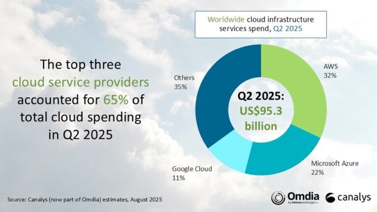 Canalys: Global Cloud Infrastructure Spending Rose 22% In Q2 2025 ...